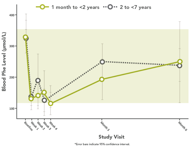KUVAN Established Safety Profile | KUVAN (for HCP)